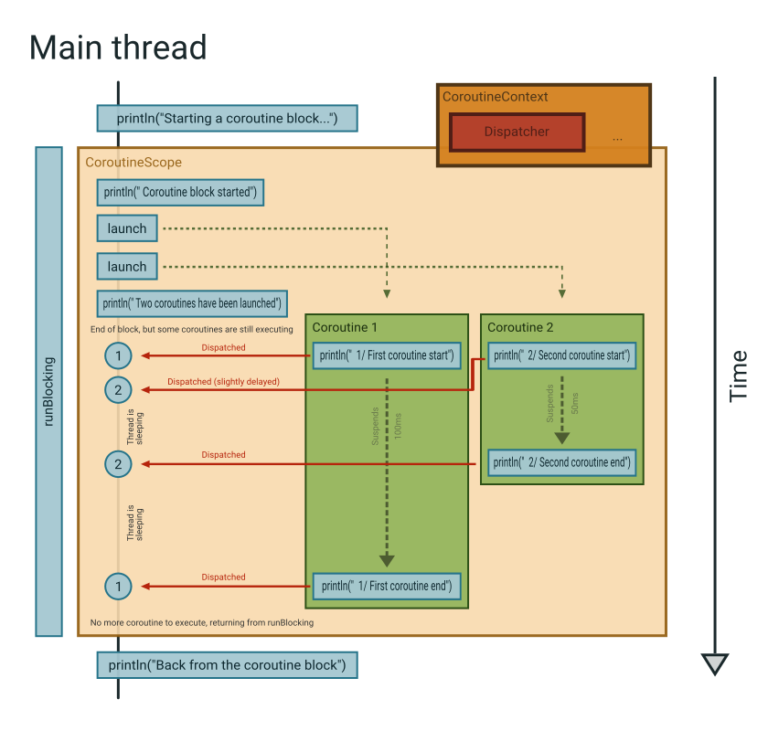 Understanding Kotlin’s coroutines – silica.io